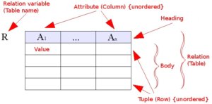 Hierarchical vs Relational Database: How Each Model Helps in Data ...